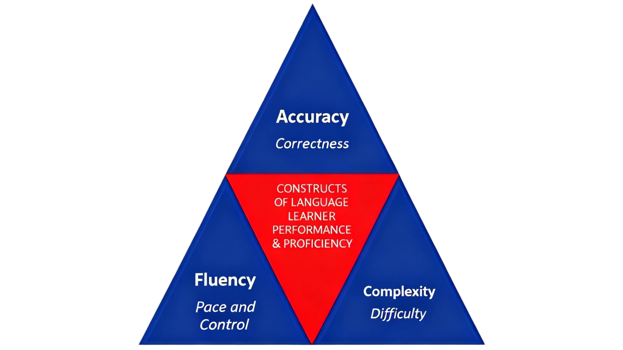 Complexity, Accuracy, and Fluency (CAF)